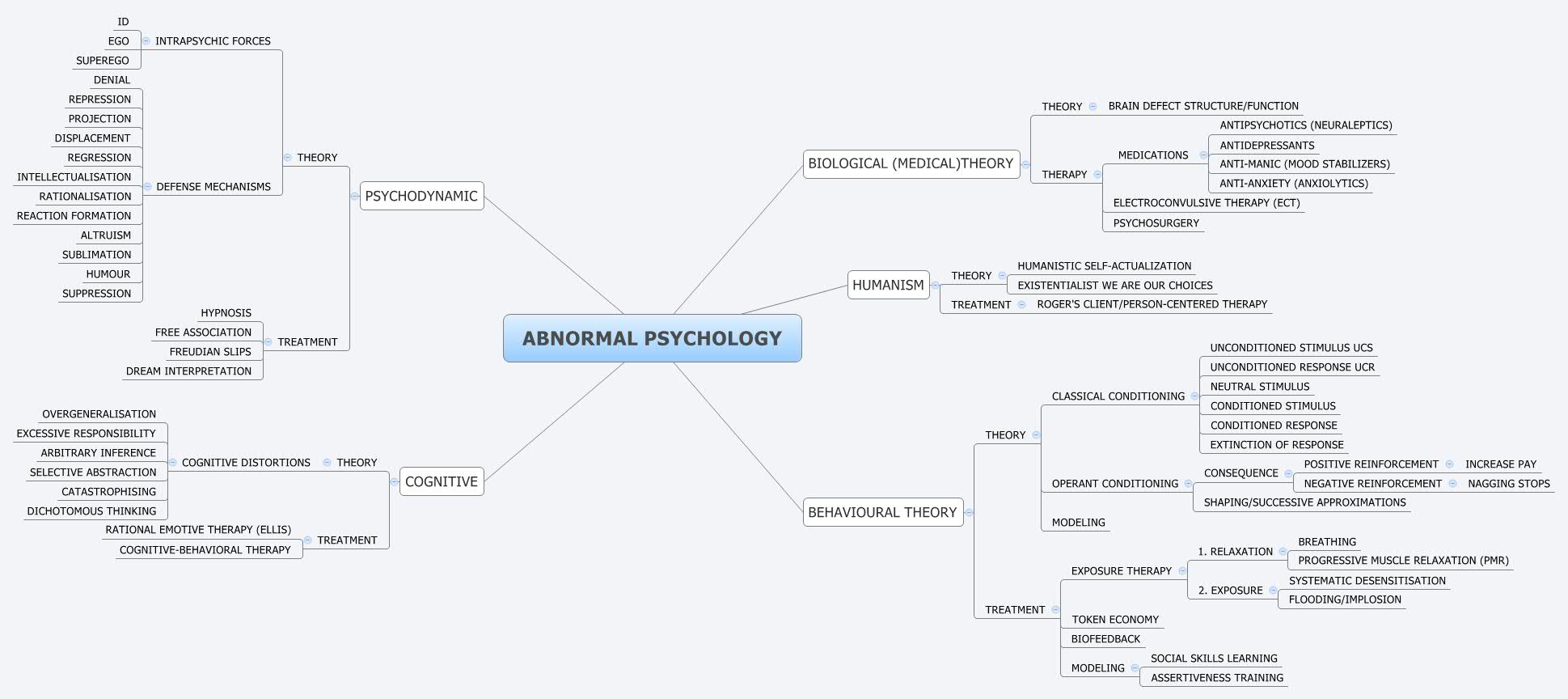 Bowlby's attachment theory - XMind - Mind Mapping Software
