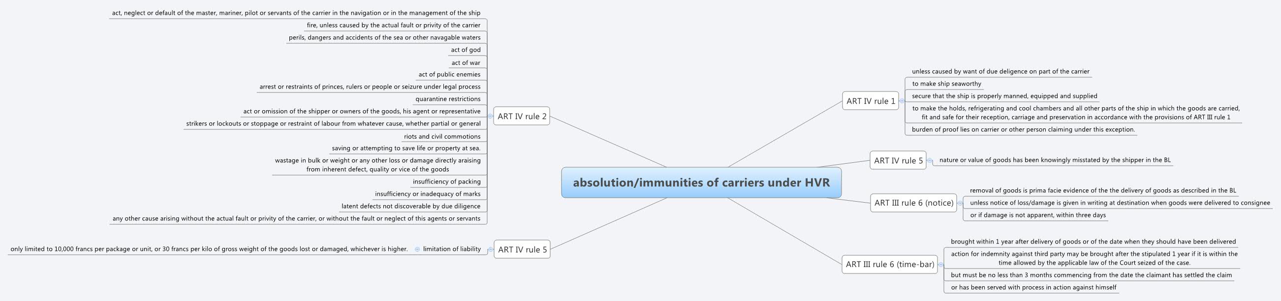 absolution/immunities of carriers under HVR - XMind - Mind Mapping Software