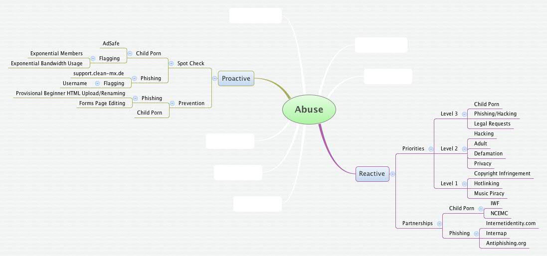 Abuse - XMind - Mind Mapping Software