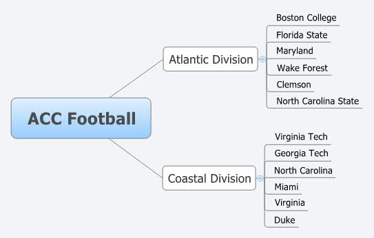 ACC Football - XMind - Mind Mapping Software