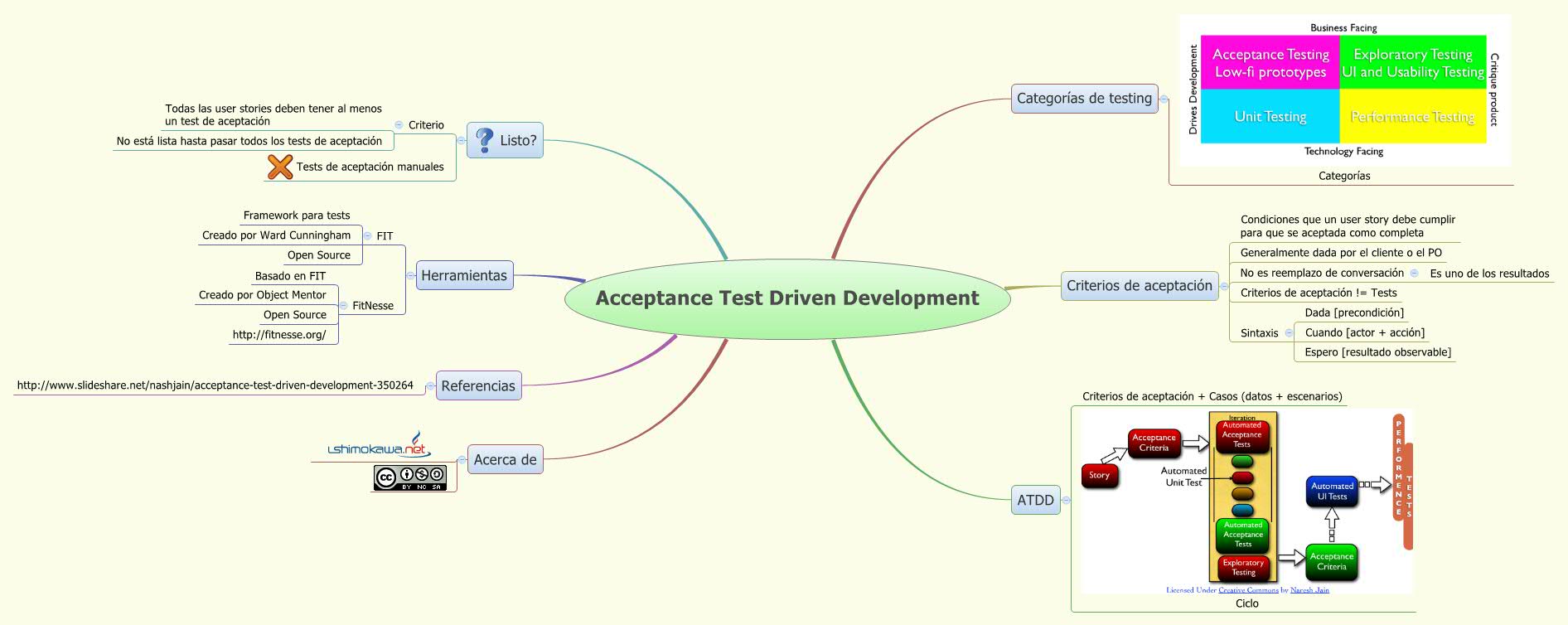 Acceptance Test Driven Development | Lennon Shimokawa - Xmind