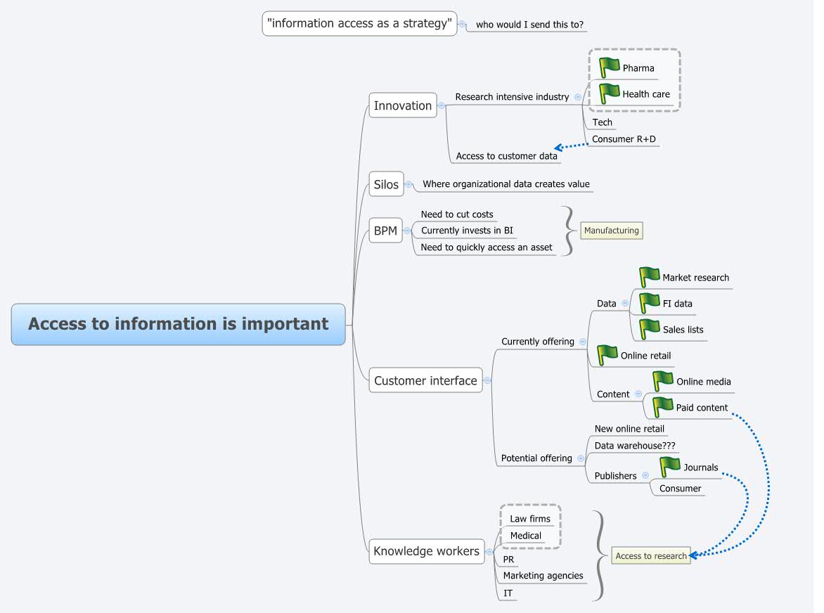 Access to information is important | a_sinclair - Xmind