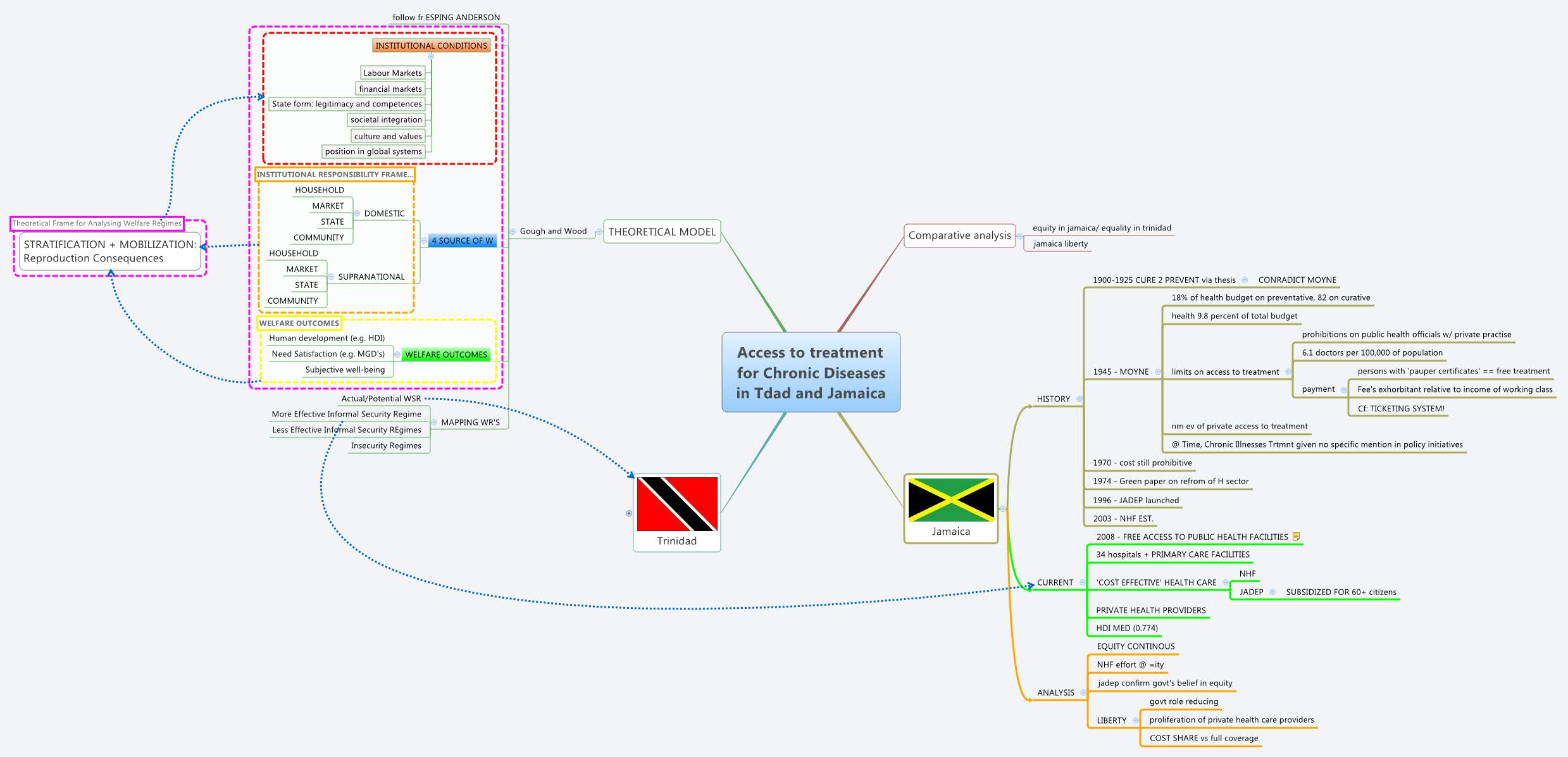 Access to treatment for Chronic Diseases in Tdad and Jamaica - XMind ...