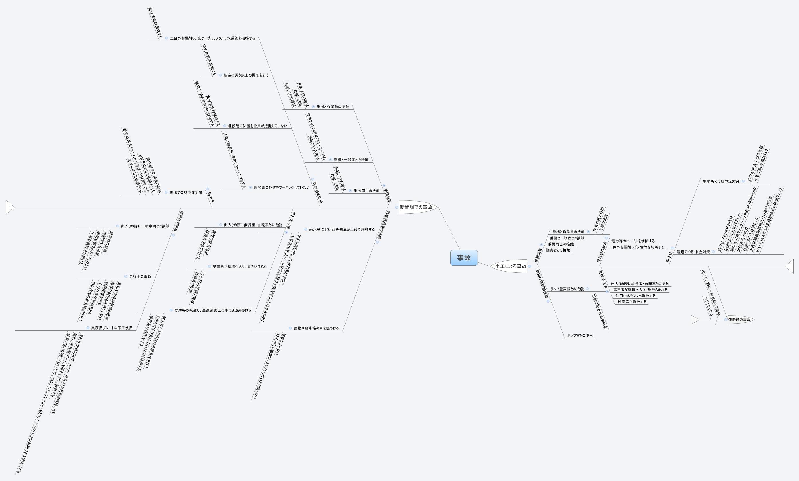 事故 - XMind - Mind Mapping Software