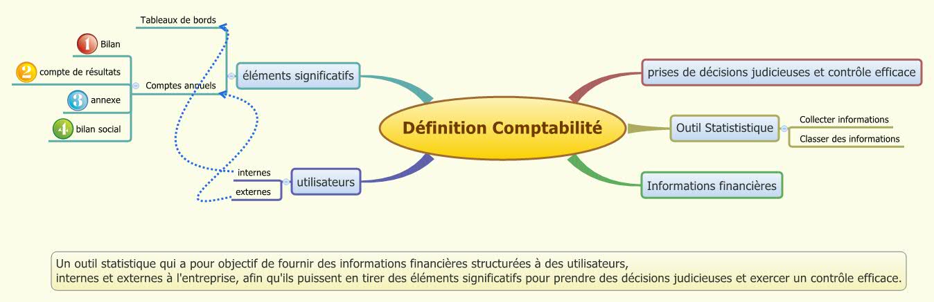 Définition Comptabilité | prisci - Xmind