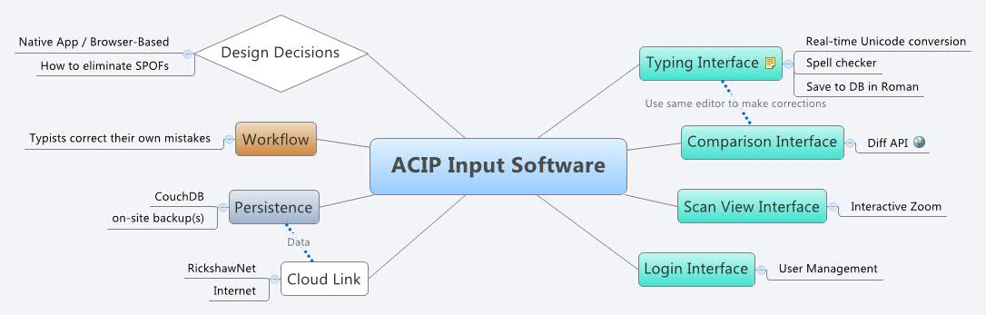 ACIP Input Software - XMind - Mind Mapping Software