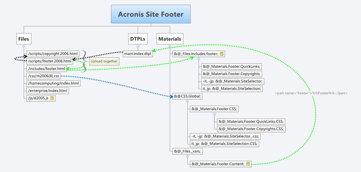 Acronis Site Footer | dosmakov - Xmind