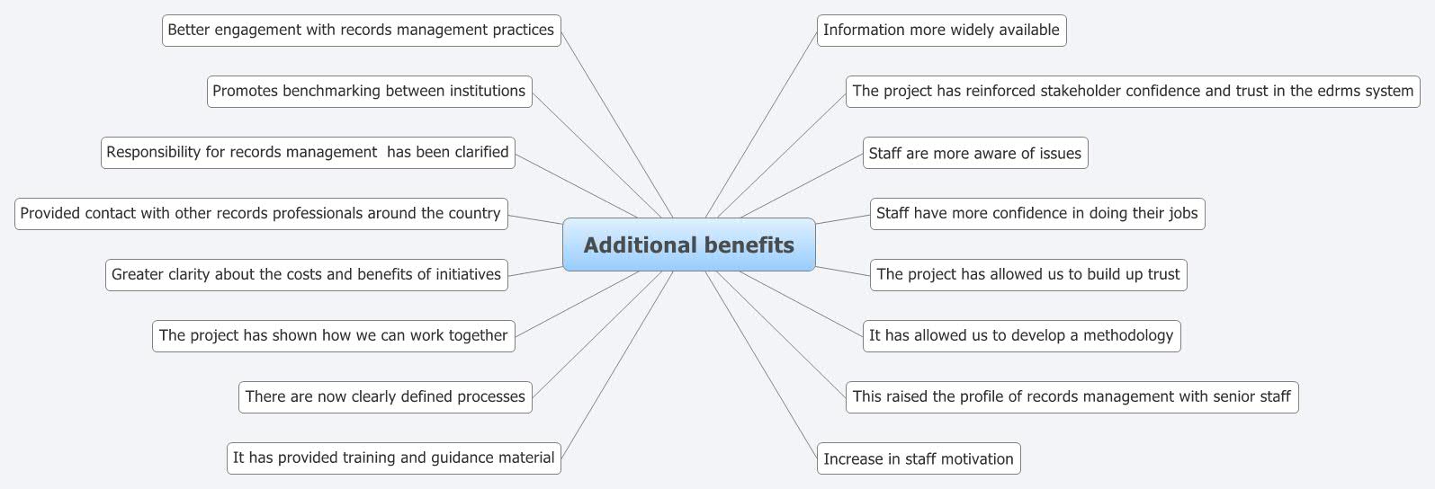 Additional benefits - XMind - Mind Mapping Software