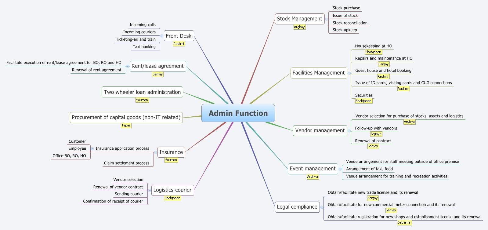 Admin Function - XMind - Mind Mapping Software