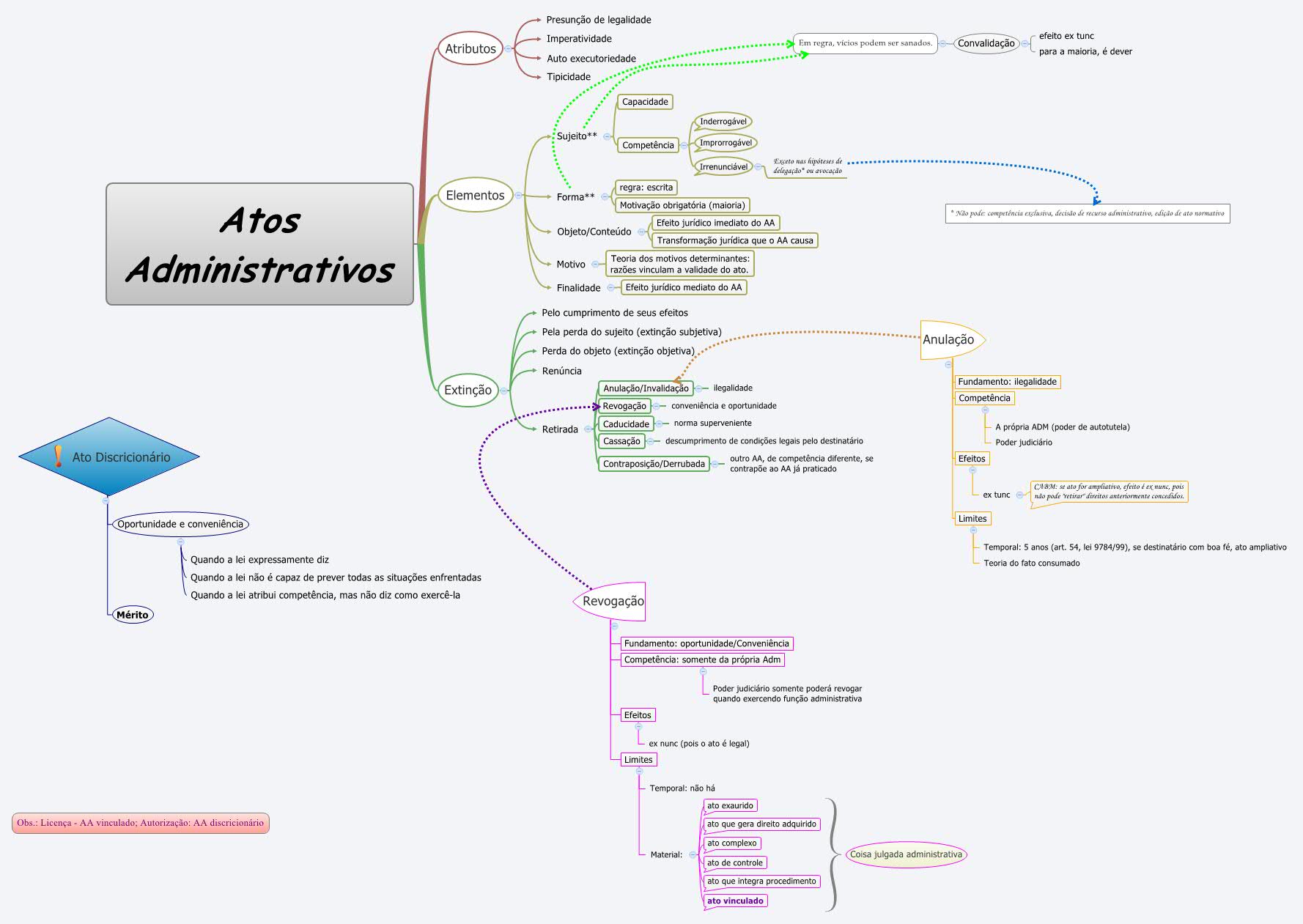 Atos Administrativos - XMind - Mind Mapping Software