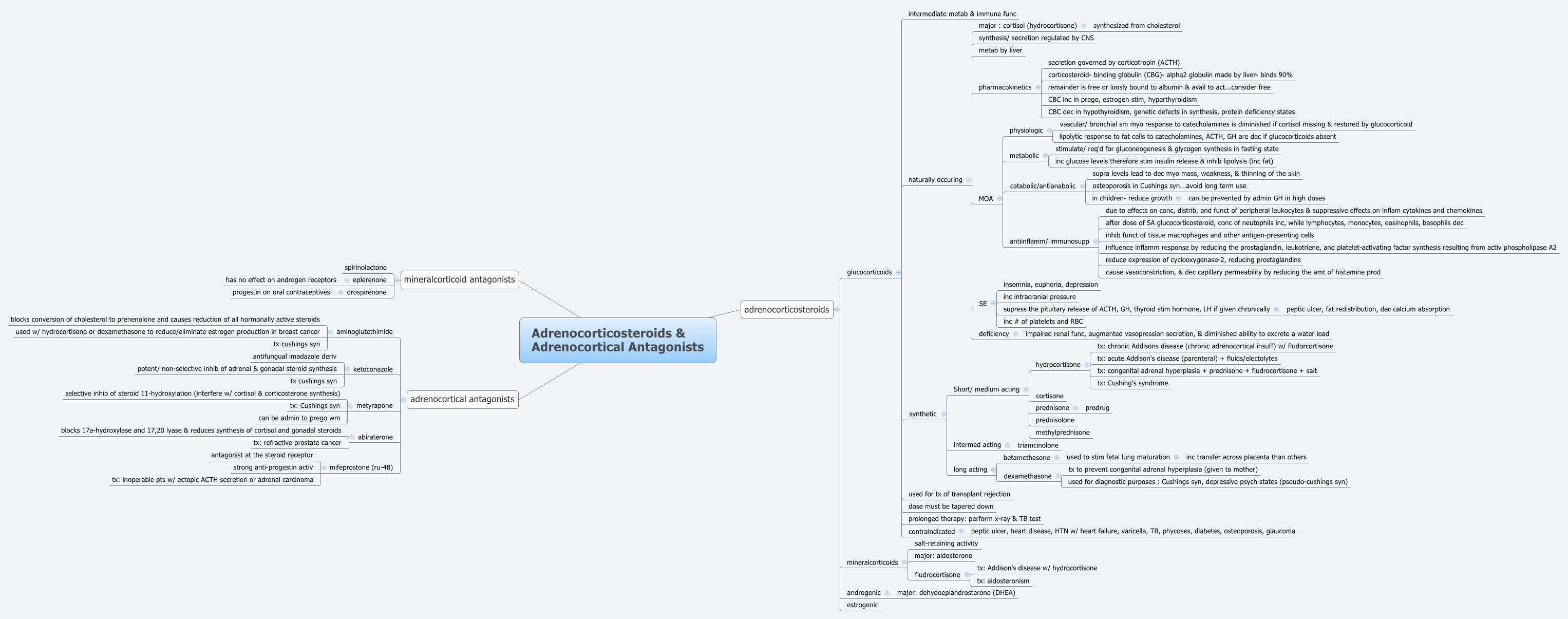 Adrenocorticosteroids & Adrenocortical Antagonists | catrina1.ellis - Xmind