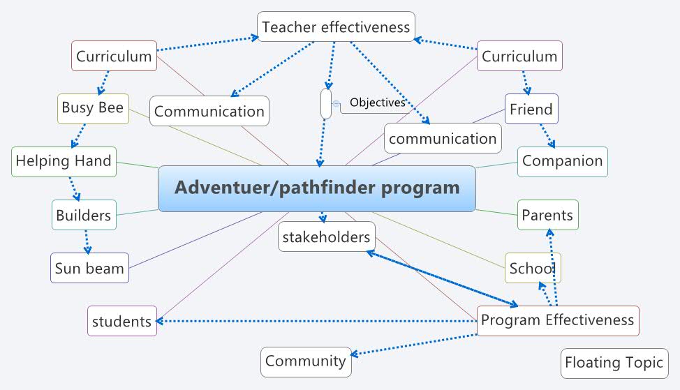 Adventuer/pathfinder program - XMind - Mind Mapping Software