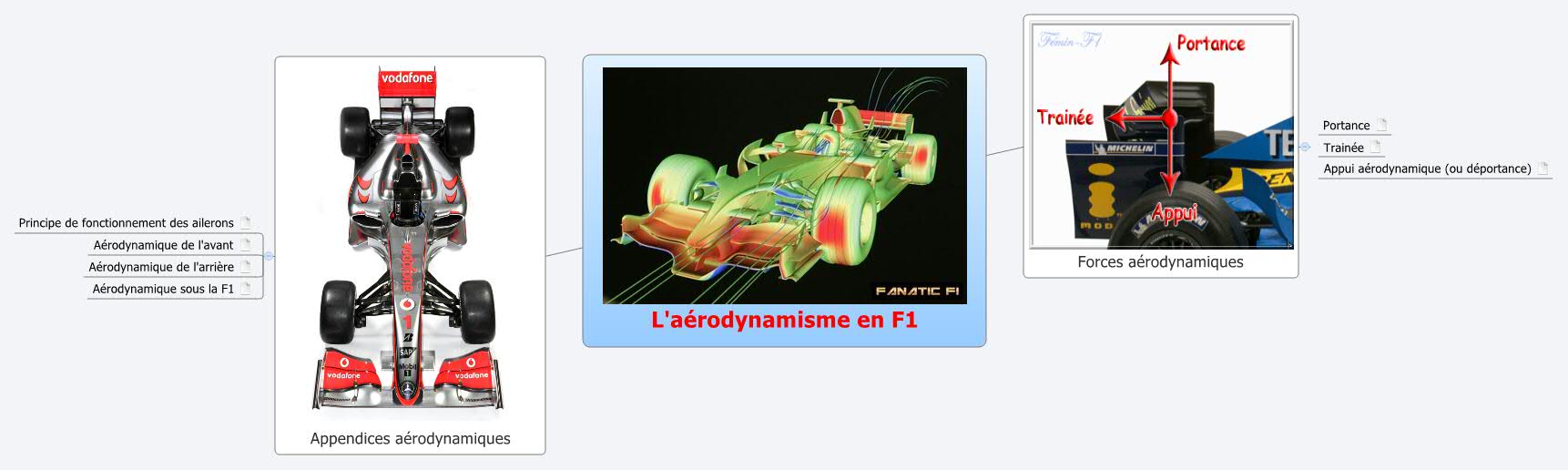 L'aérodynamisme en F1 | clembibi33 - Xmind