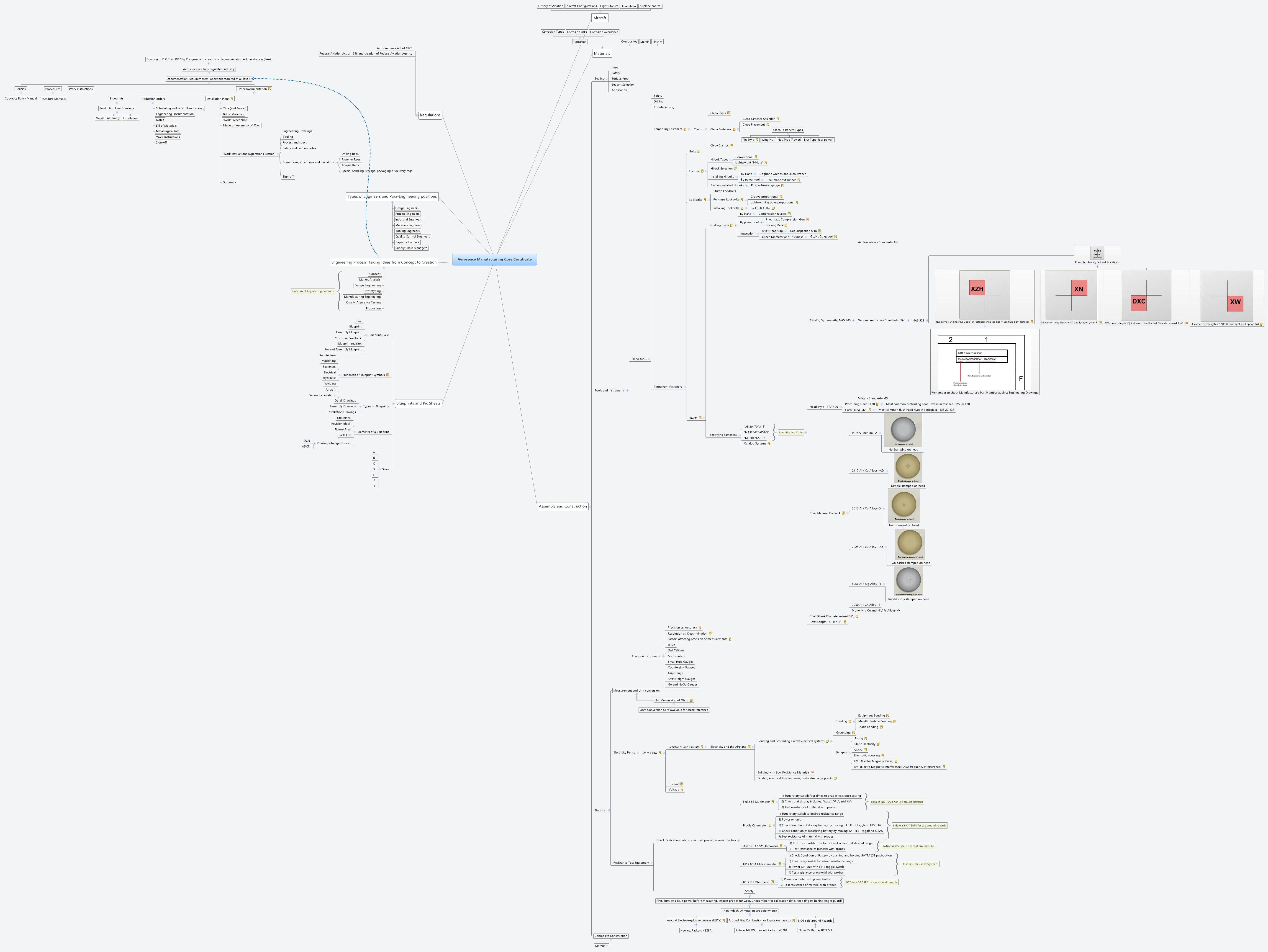 Aerospace Manufacturing Core Certificate - XMind - Mind Mapping Software