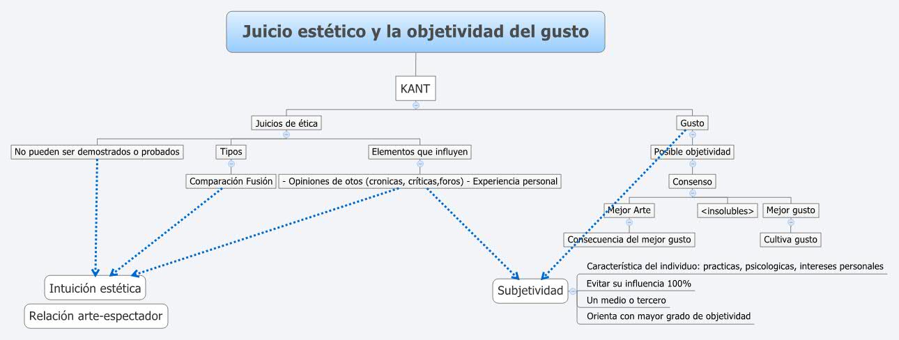 Juicio estético y la objetividad del gusto - Xmind - Mind Mapping App
