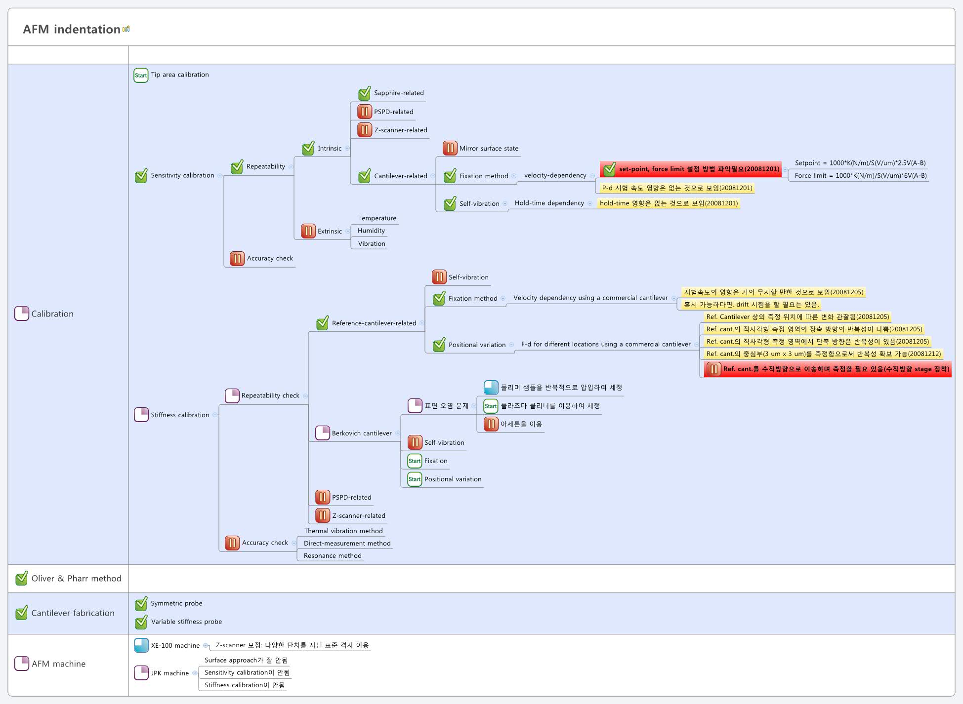 AFM indentation | skms123 - Xmind