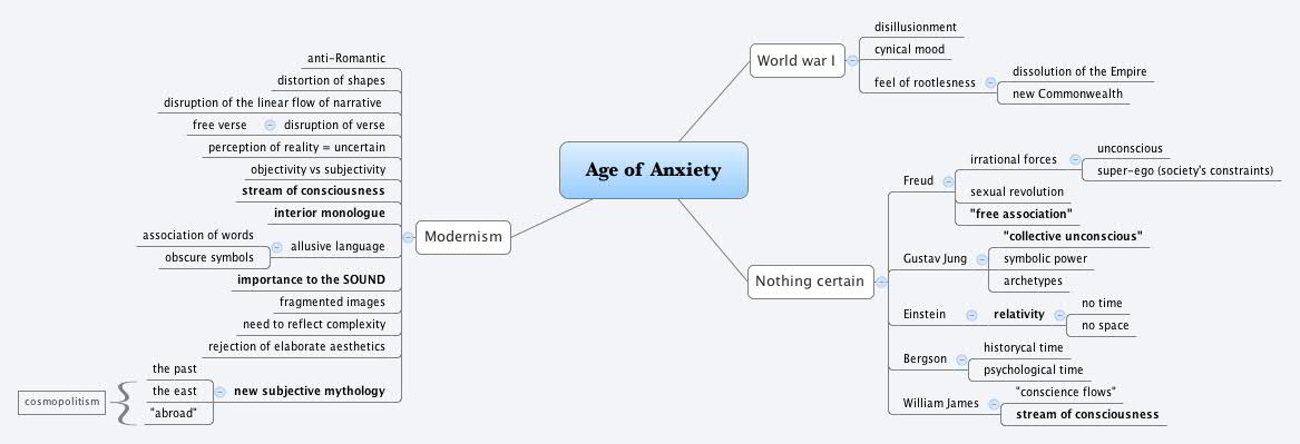 Anxiety Mind Map