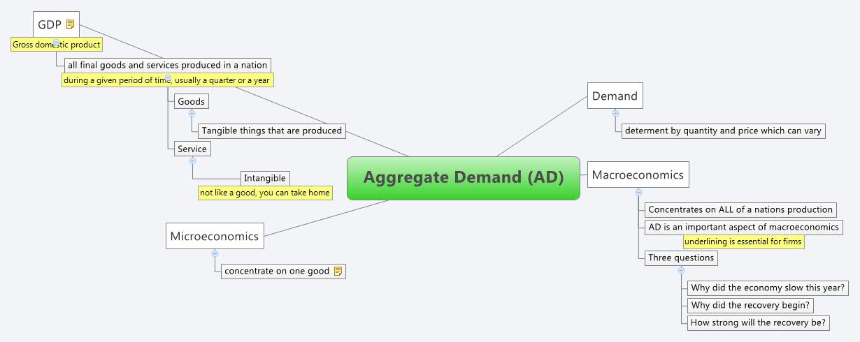 Aggregate Demand (AD) - Xmind - Mind Mapping Software