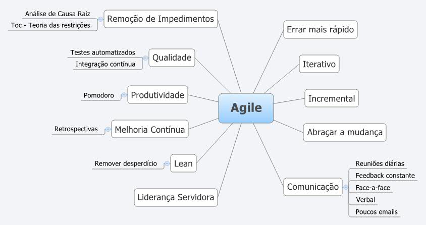 Agile Principles Imindmap Mind Map Template Biggerplate - Bank2home.com