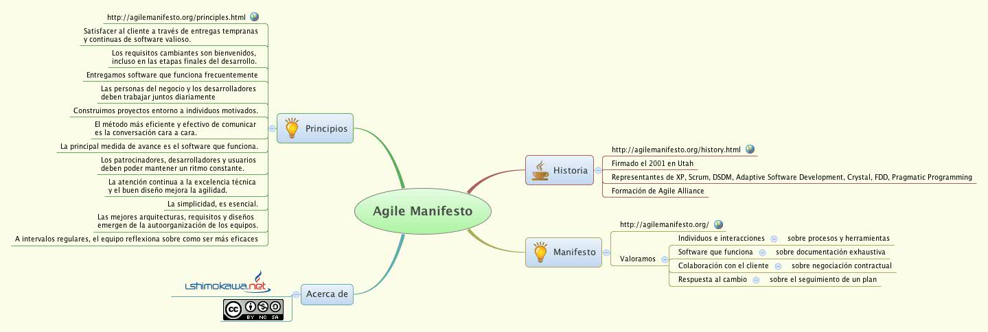 Agile Manifesto - XMind - Mind Mapping Software