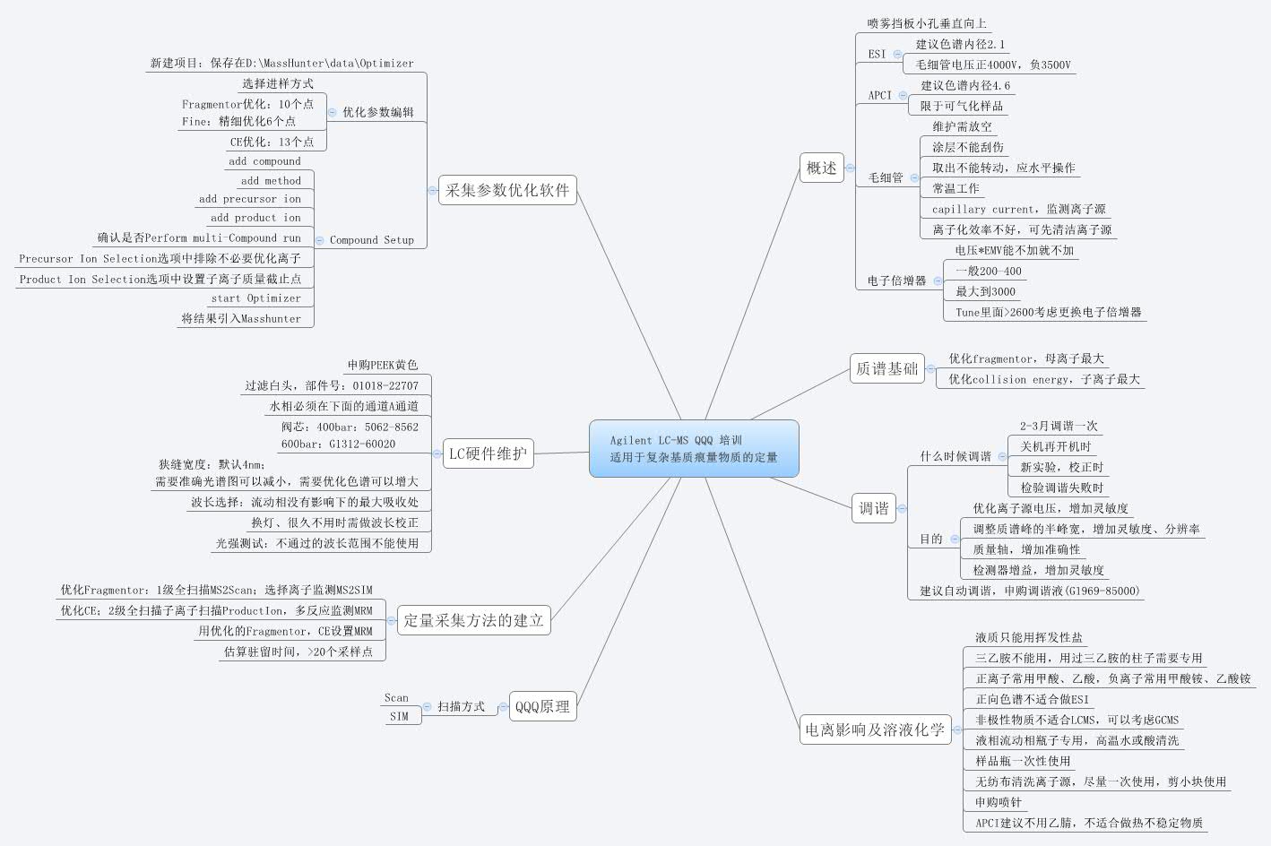 Agilent LC-MS QQQ 培训 适用于复杂基质痕量物质的定量 | yx_chs - Xmind