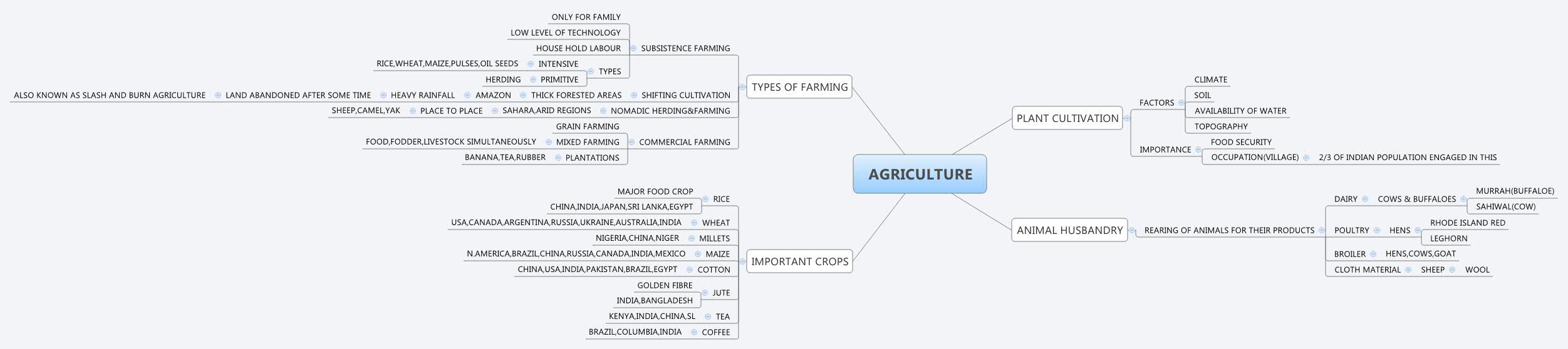 AGRICULTURE - XMind - Mind Mapping Software