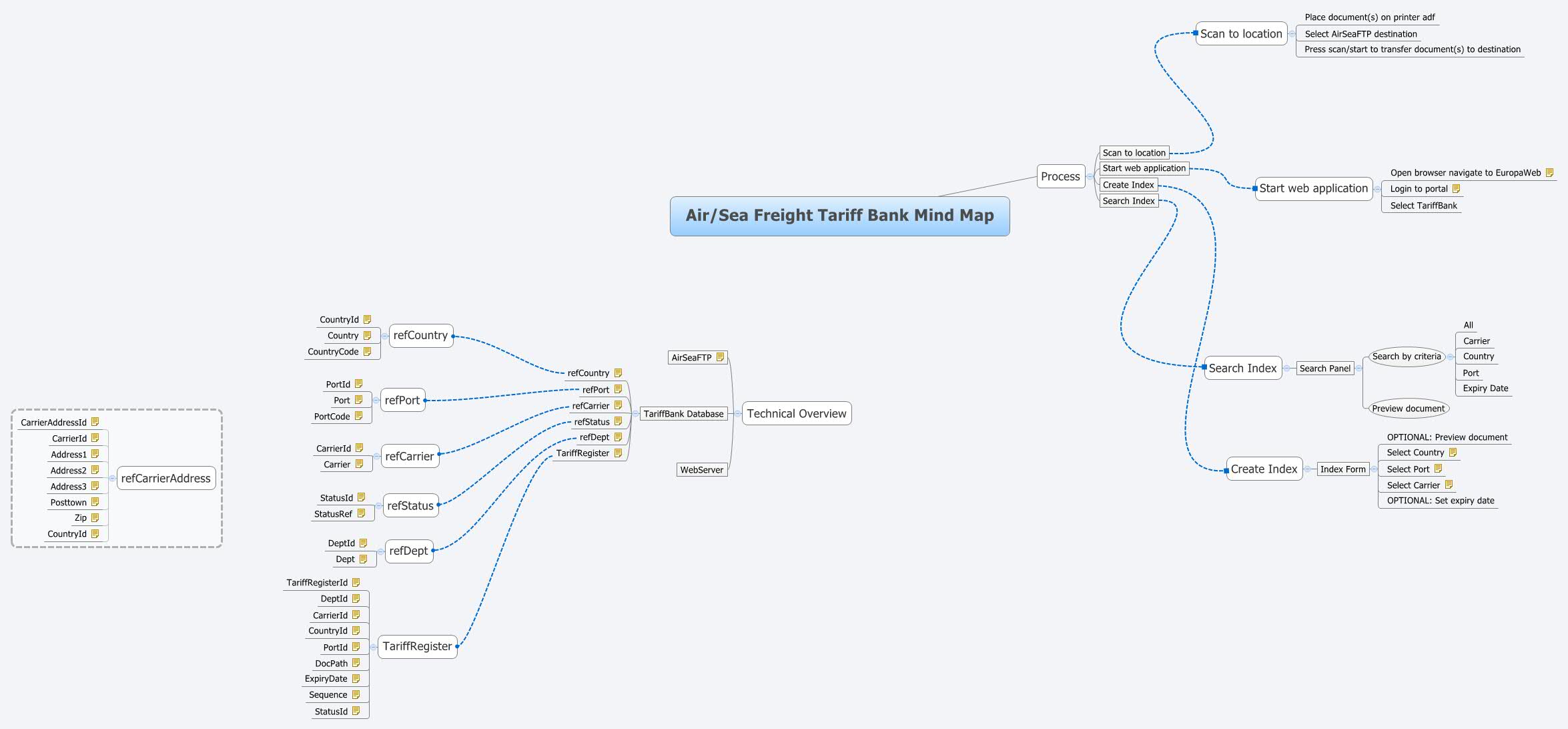 Air/Sea Freight Tariff Bank Mind Map | wolexie - Xmind