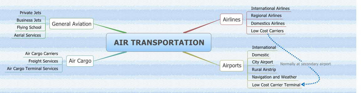 AIR TRANSPORTATION - XMind - Mind Mapping Software