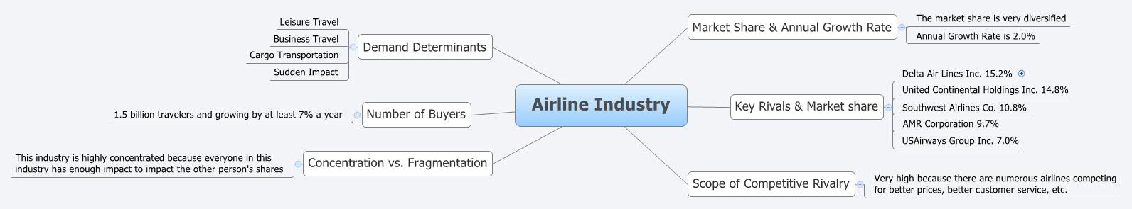 Airline Industry - XMind - Mind Mapping Software