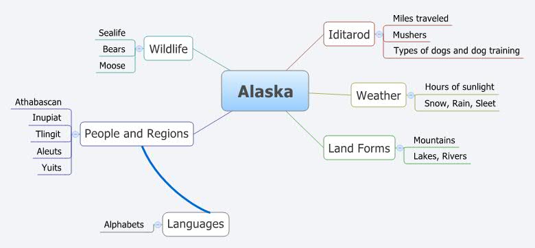 Alaska - XMind - Mind Mapping Software