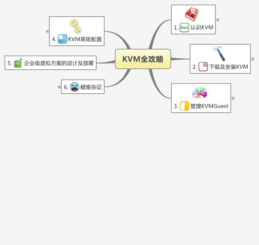 KVM全攻略 | tonyjun - Xmind