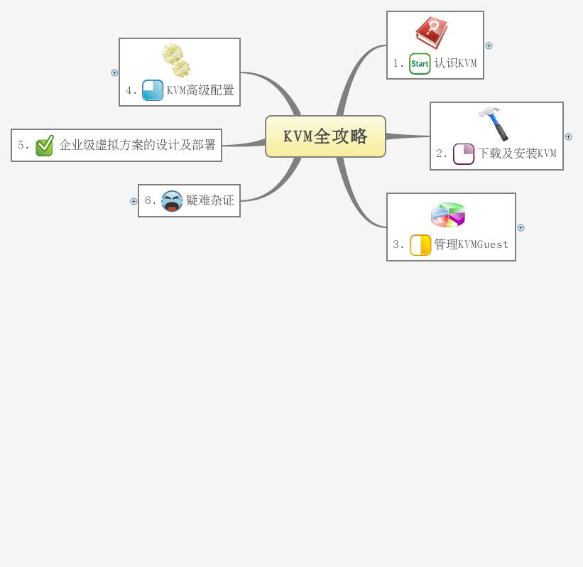 KVM全攻略 | leosding - Xmind