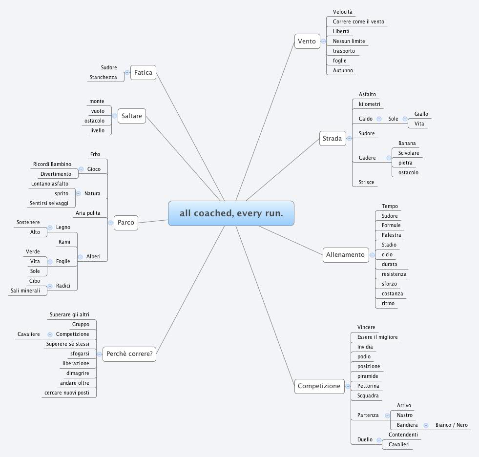 all coached, every run. - XMind - Mind Mapping Software