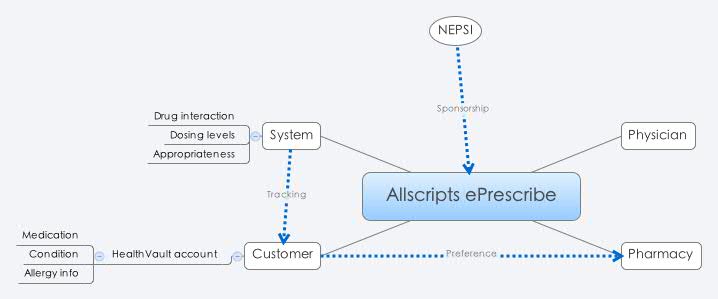 Allscripts ePrescribe - Xmind - Mind Mapping App