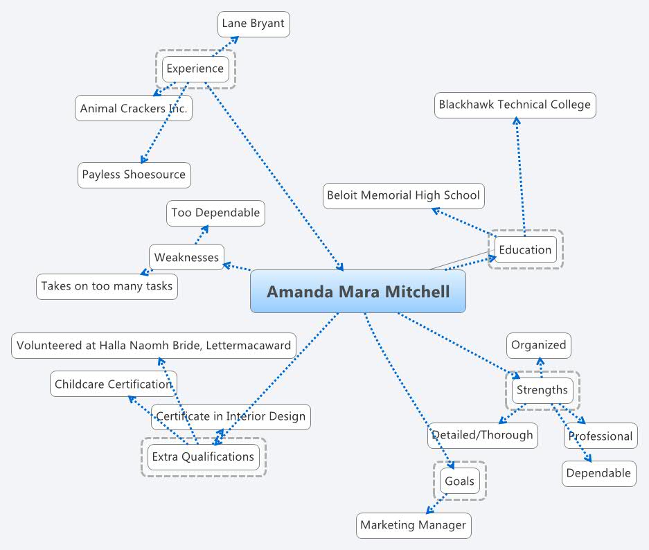 Amanda Mara Mitchell | Amandamara - Xmind