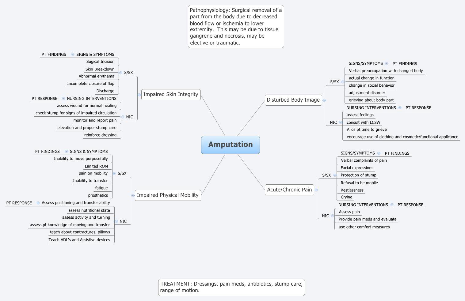 Amputation | pattyriedel - Xmind