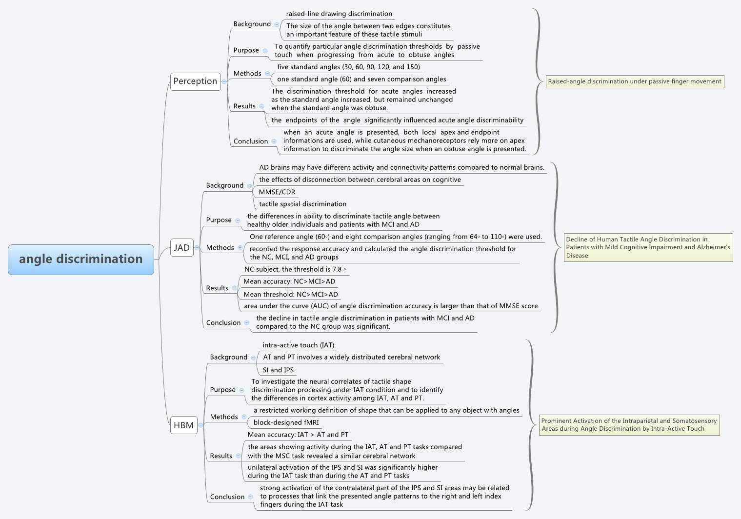 angle discrimination - XMind - Mind Mapping Software