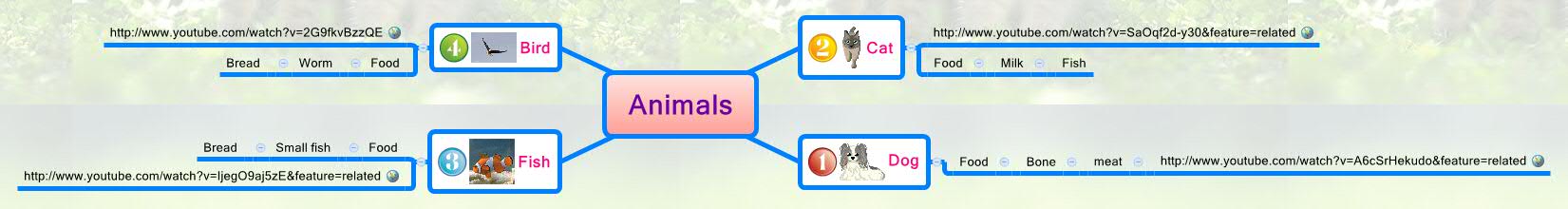 Animals - XMind - Mind Mapping Software
