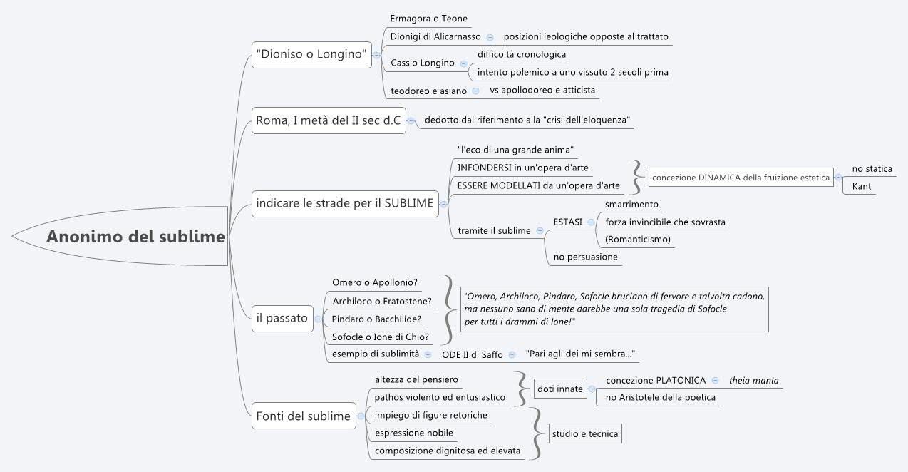 Anonimo del sublime | carlotta.pupulin - Xmind