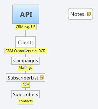 API - Xmind - Mind Mapping App