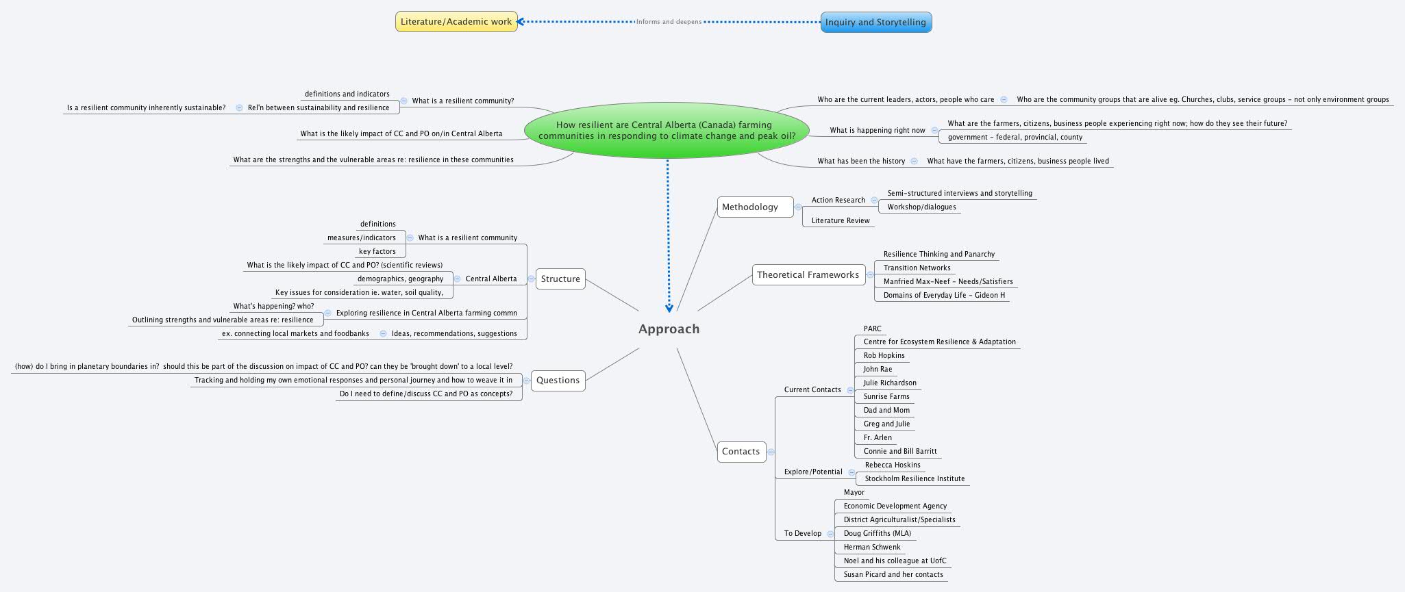Approach - XMind - Mind Mapping Software