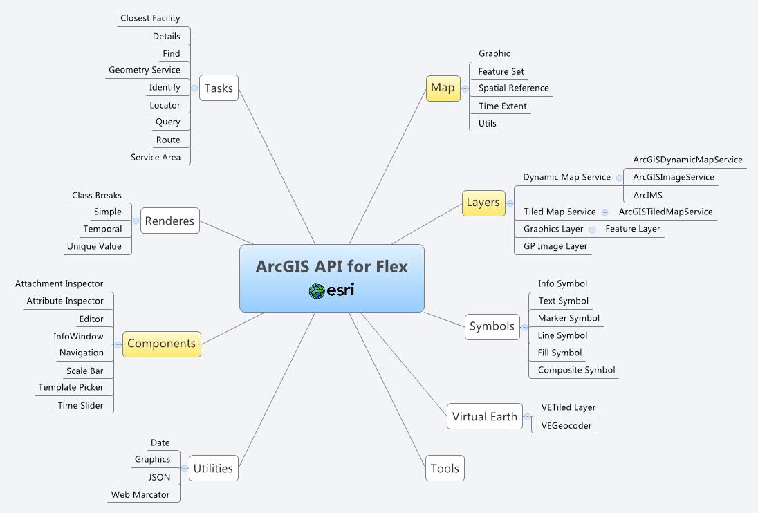 Arcgis Api For Flex Ezequias Rodrigues Da Rocha Xmind 