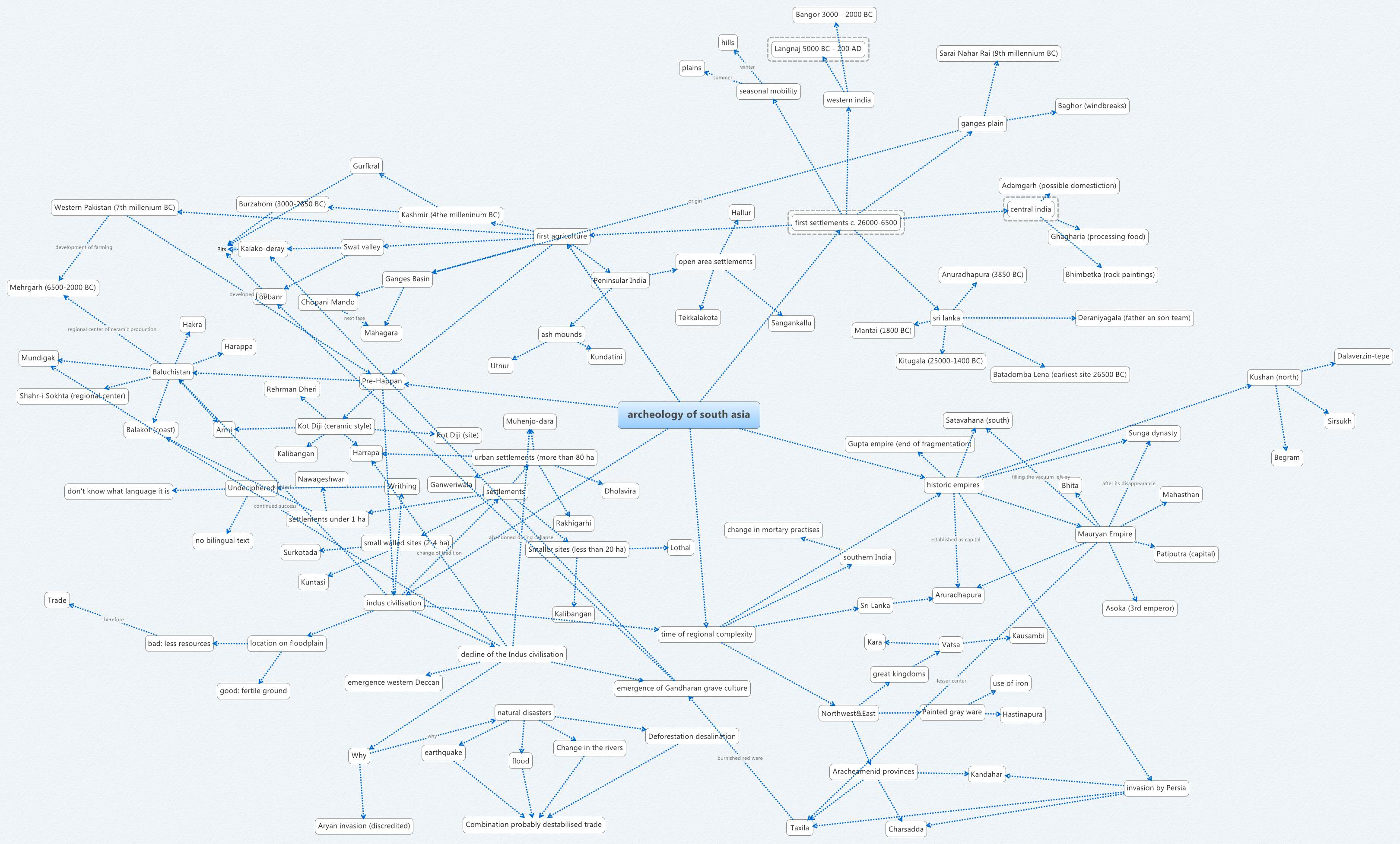 archeology of south asia - XMind - Mind Mapping Software