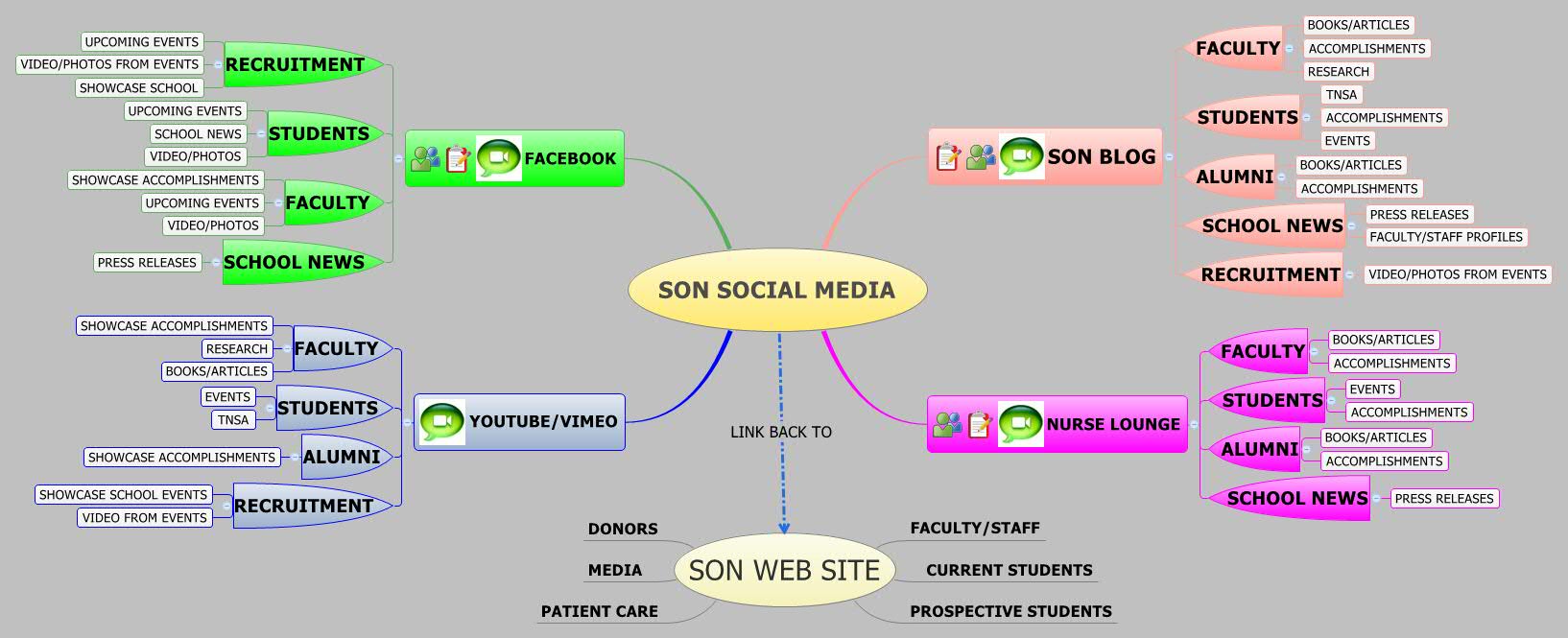 SON SOCIAL MEDIA - XMind - Mind Mapping Software