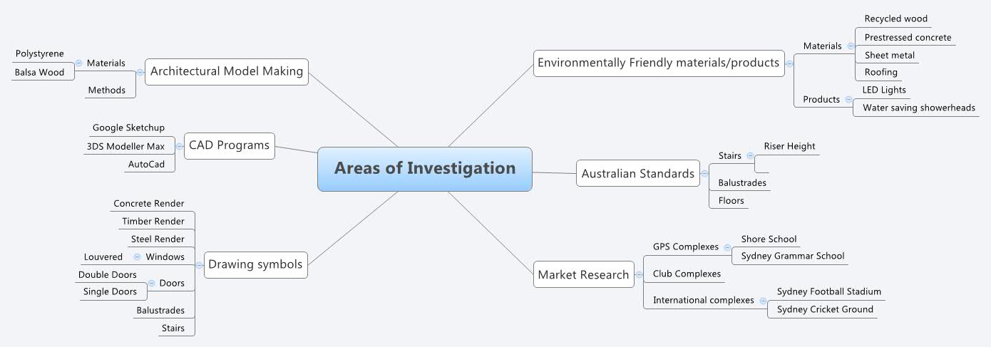 Areas of Investigation - XMind - Mind Mapping Software