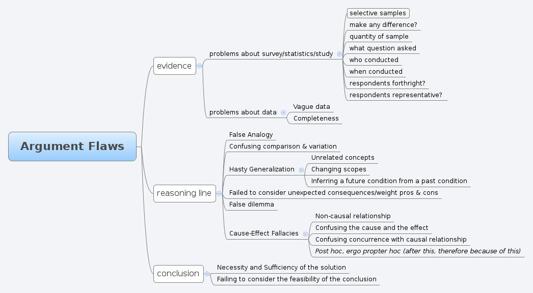 Argument Flaws | cheungtifan - Xmind