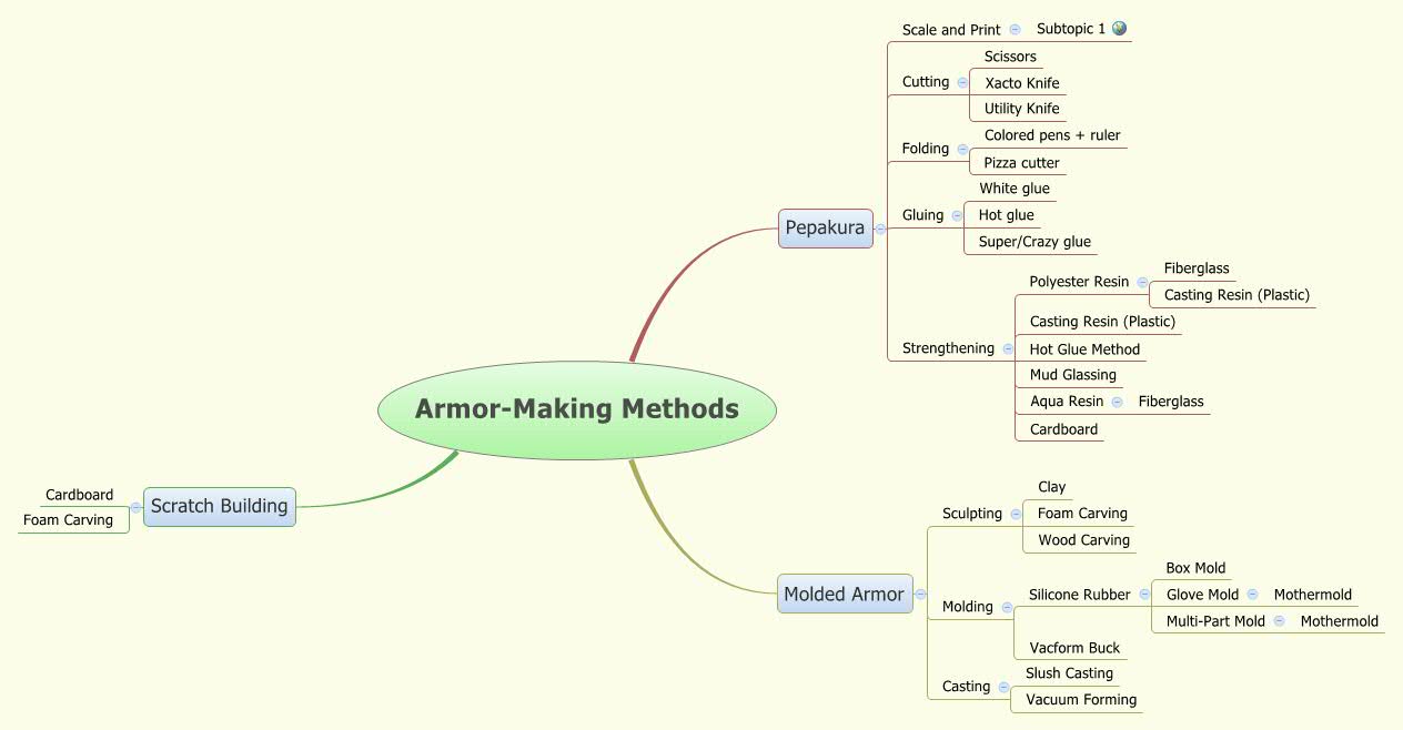 Armor-Making Methods | mroreo123 - Xmind