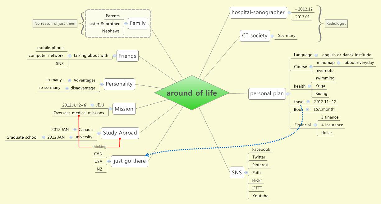 around of life - Xmind - Mind Mapping App