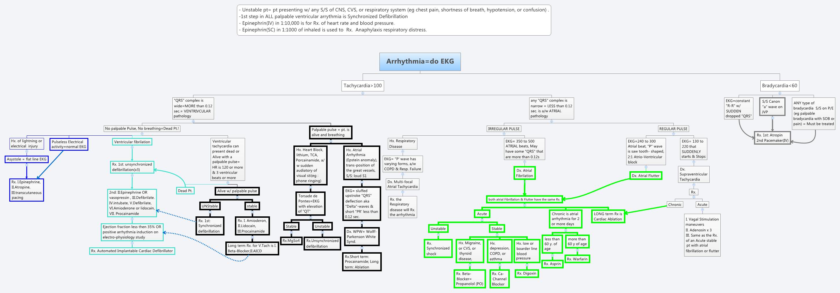 Arrhythmia=do EKG | Amer Almohssen - Xmind