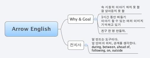 Arrow English | smilehun2 - Xmind